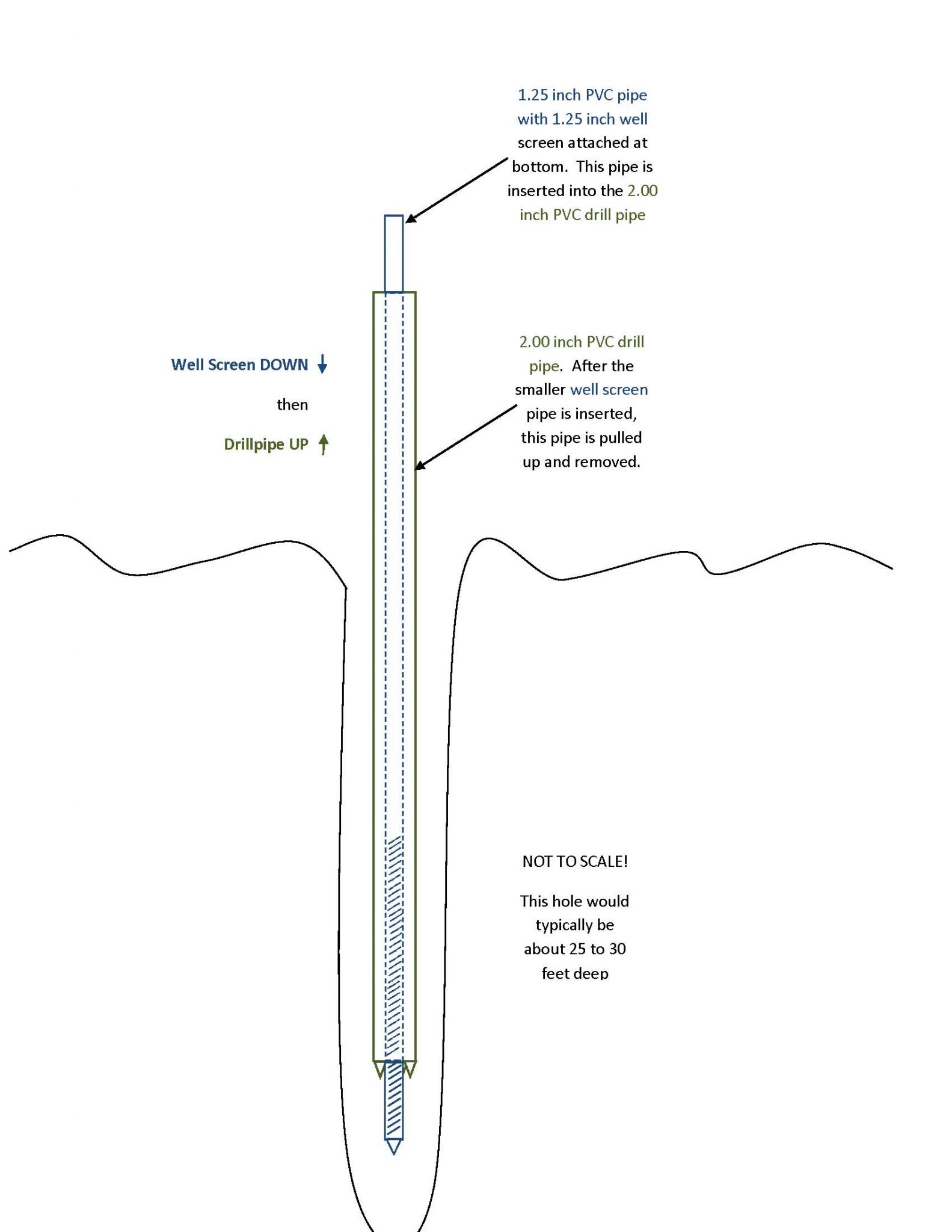 Basic Well Drilling Steps – drillyourownwell.com