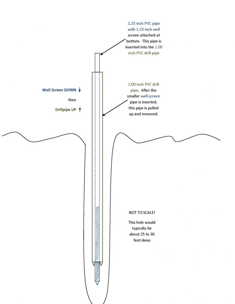 Basic Well Drilling Steps – drillyourownwell.com