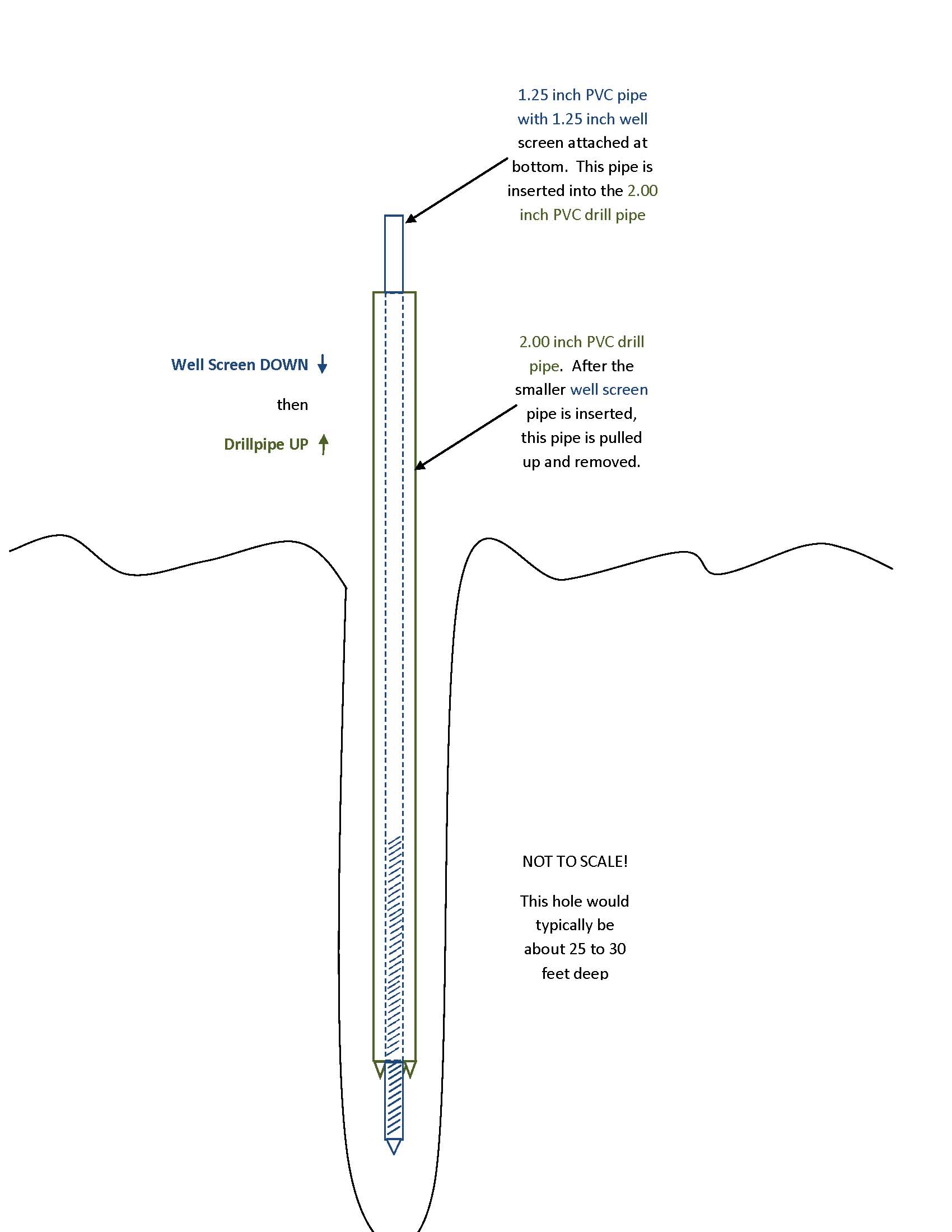 Basic Well Drilling Steps – drillyourownwell.com