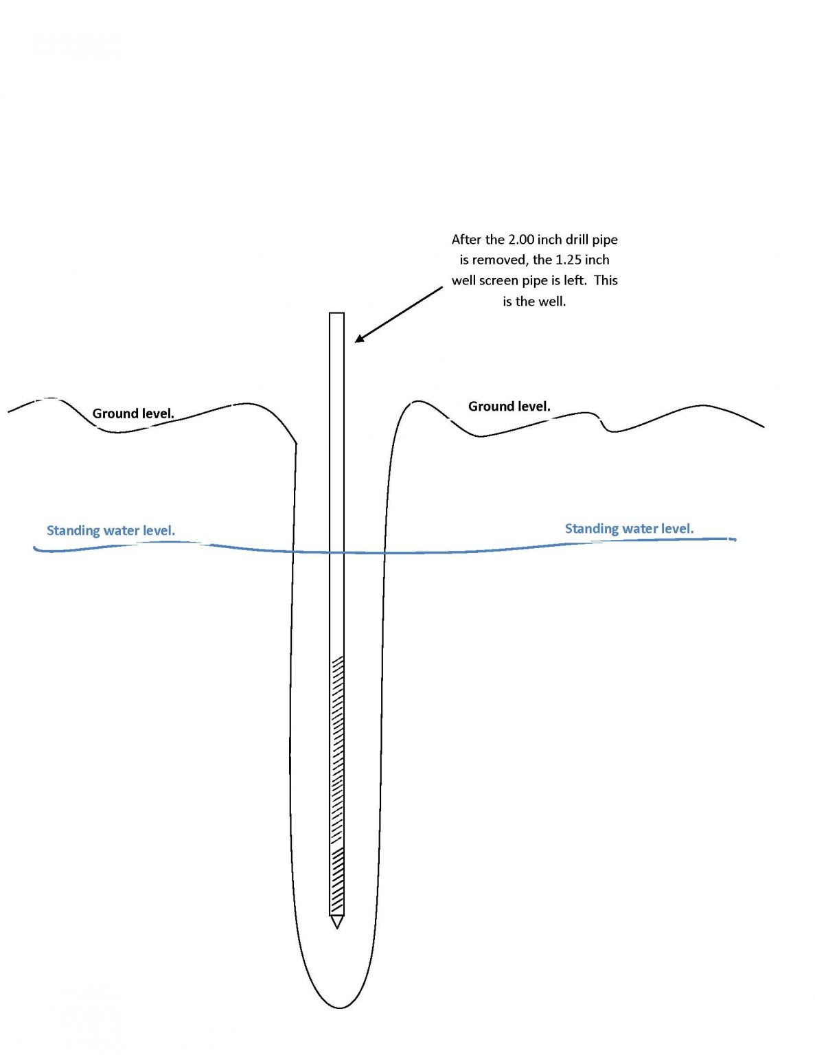 Basic Well Drilling Steps – drillyourownwell.com