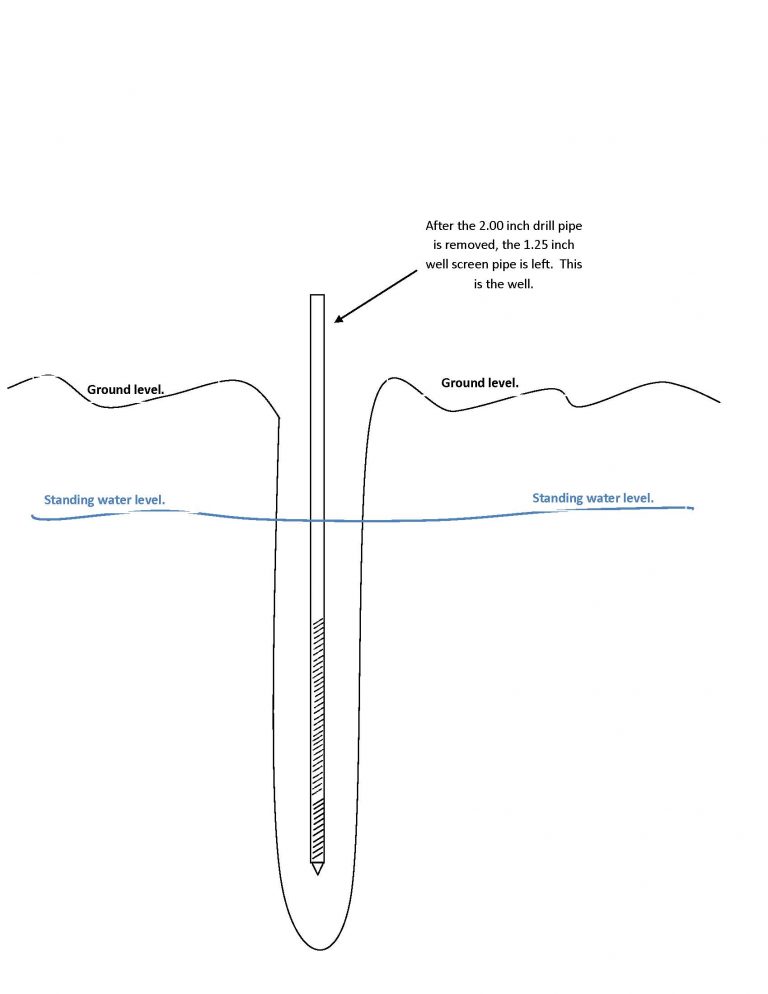 Basic Well Drilling Steps – drillyourownwell.com