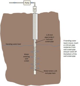 Well Drilling in Sand – drillyourownwell.com
