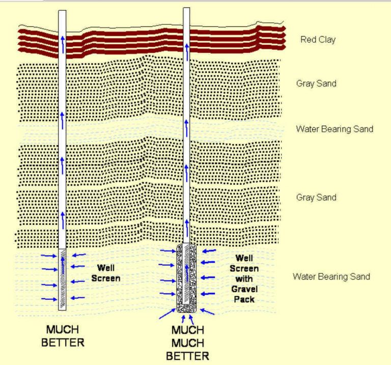 About Well Screens and Gravel Packs – drillyourownwell.com